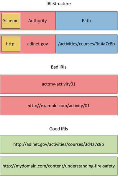 Figure 2: IRI structure andbest practices