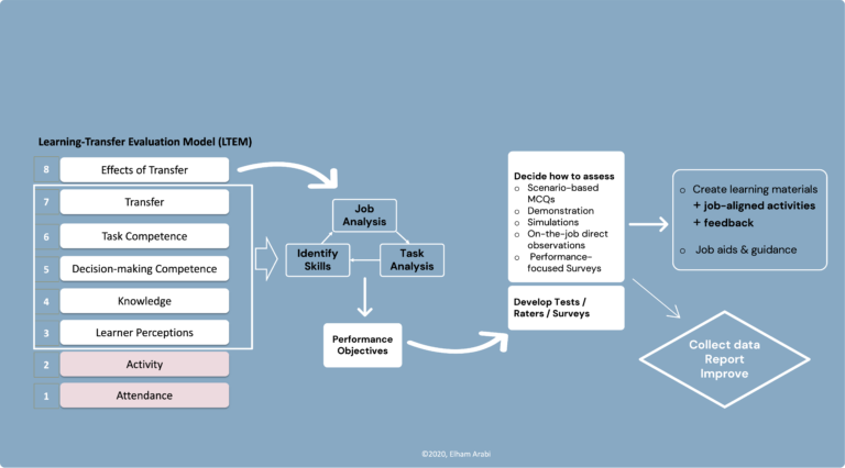 How to Get Started with Skills-Based Learning - Learning Guild